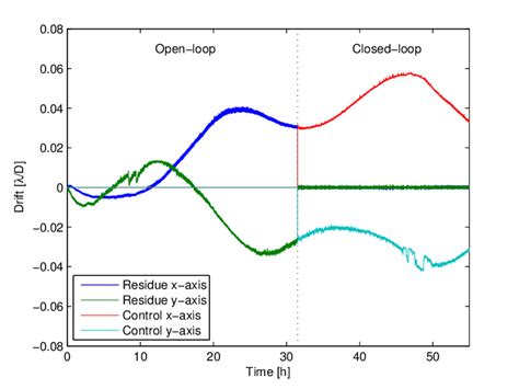 Left Drift Measured With The Lowfs In Open Loop For The First 315