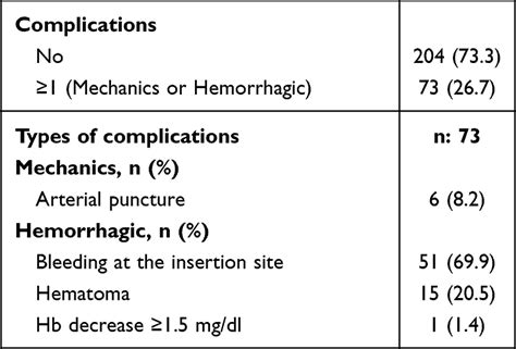 Bleeding Complications In Uremic Patients Oaem