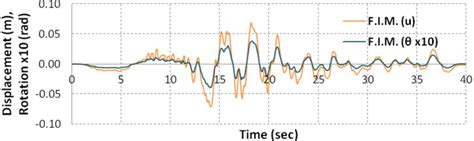 Kinematic Interaction Response Of The Pile Cap Record 8 Download