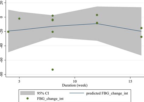 Non‐linear Dose Response Relations Between Purslane Consumption And