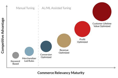 Search Driven Commerce Perficient