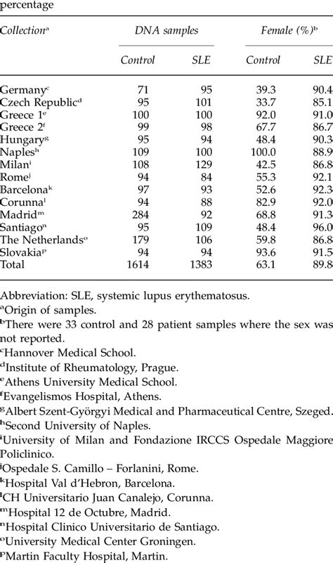 Dna Samples Collected For This Study And Their Female Download Table