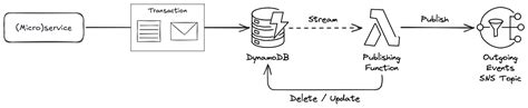 Event Driven Architecture On Aws Part Ii The Advanced Basics