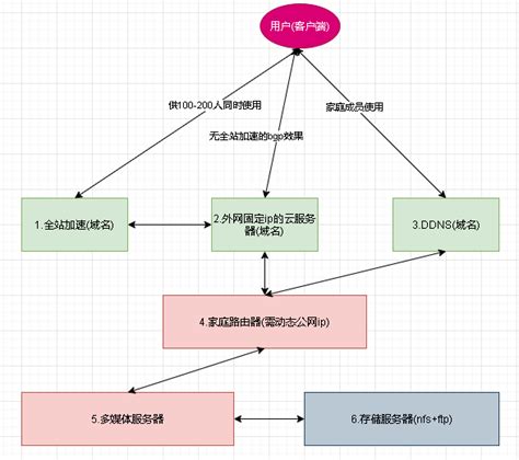 基于x tesla p 显卡的互联网家庭多媒体解决方案 多租户同时在线观看 算芸商盟 优质付费资源 知识付费网课平台 创业项目