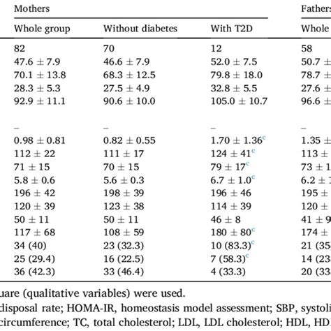 Clinical Anthropometric And Metabolic Data For The Individuals