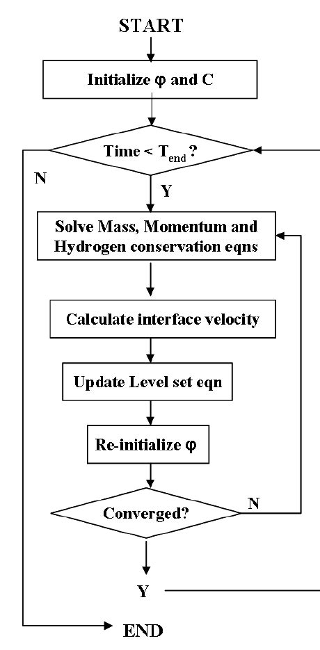 3 Flowchart Of The Solution Algorithm Download Scientific Diagram