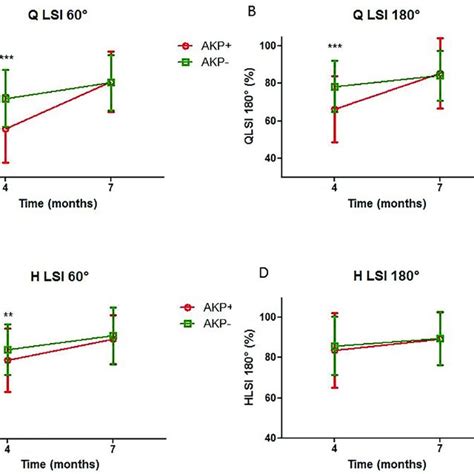 Evolution Of The Isokinetic Parameters Between The First And Second