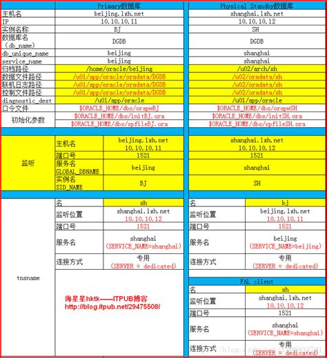 Oracle Dataguard 三种模式切换oracle 11g Adg 最大可用性 Csdn博客