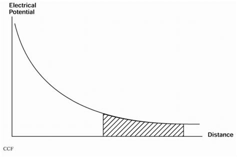 Localization And Field Determination In Electroencephalography And Magnetoencephalography