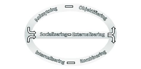 Figur 1 Nonakas Seci Modell Kompletterad Med Objektifiering Och Download Scientific Diagram