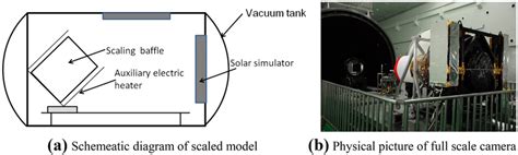 Space Heat Flow Simulation System Of The Camera Download Scientific Diagram