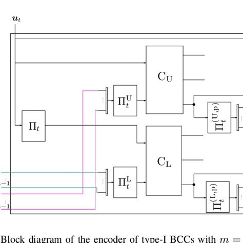 Block Diagram Of The Braided Convolutional Encoder With Coupling Memory
