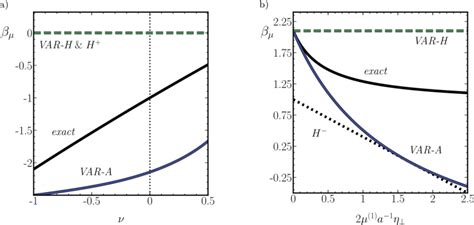 Dilute Correction For The Shear Modulus Of Suspensions With Sliding