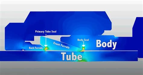 Proper Assembly Method For Compression Fittings Peerless Inc