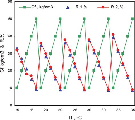 Effect Of Feed Concentration And Temperature On Overall Recovery Ratio