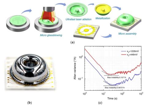 Hemispherical Resonator Gyroscope How It Works Application OFF