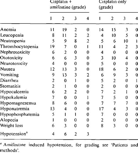 Toxicity Analysis Ctc Grading Worst Toxicity Per Patient Table 4 Download Table