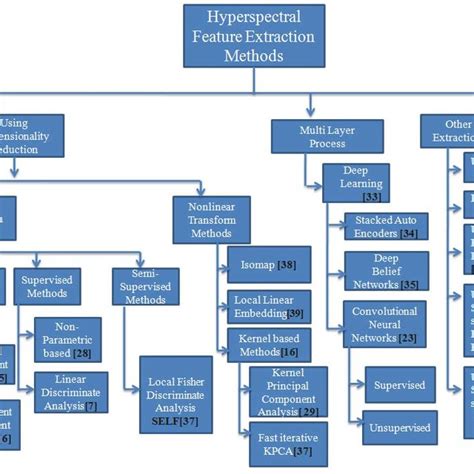 schematic representation of feature extraction methods in hyper