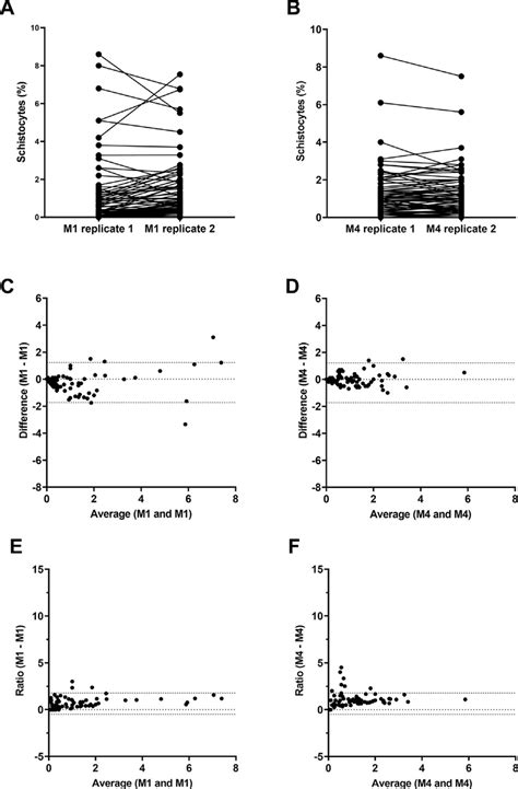 Intra Observer Reproducibility For Replicate Measurements By