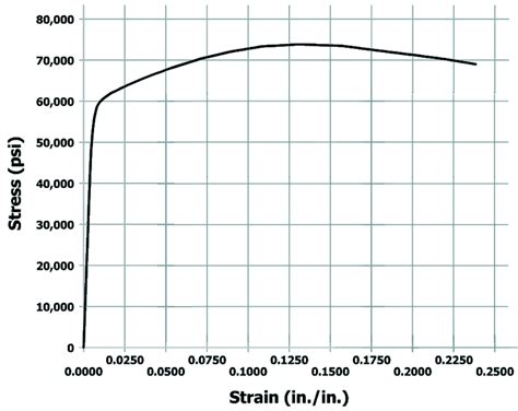 Mecmovies 40 M32 The Stress Strain Diagram