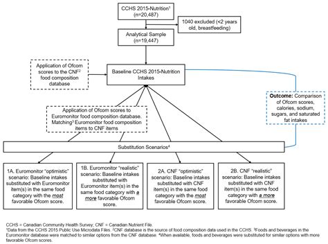 Modelling Food Substitution Using The Ofcom Nutrient Profiling Model On Population Intakes From