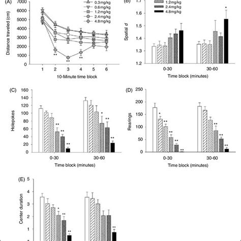 Effect Of Psilocin On Head Twitch Response A Dose Response Of Download Scientific Diagram