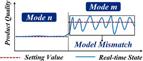 Lstm Mpc A Deep Learning Based Predictive Control Method For Multimode Process Control
