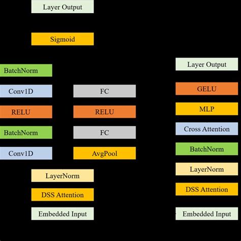 Architectures Of A Spatial Temporal Attention Block And B Cross Download Scientific Diagram
