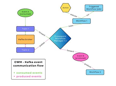 Cisco Crosswork Workflow Manager 1 1 Administrator Guide Events [cisco Crosswork Workflow