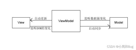 Vue Vue Bug Csdn