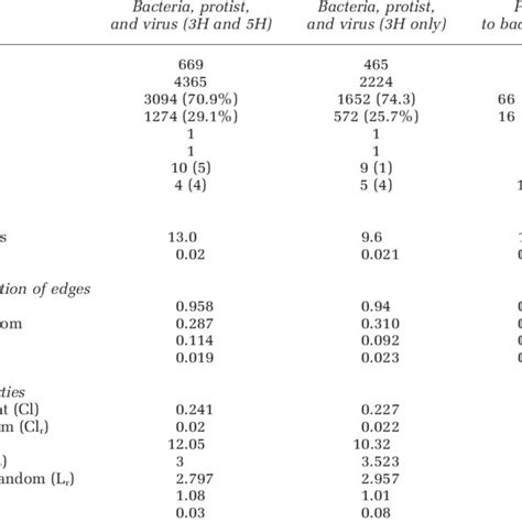 Global And Local Network Statistics For Microbial Association Networks Download Table