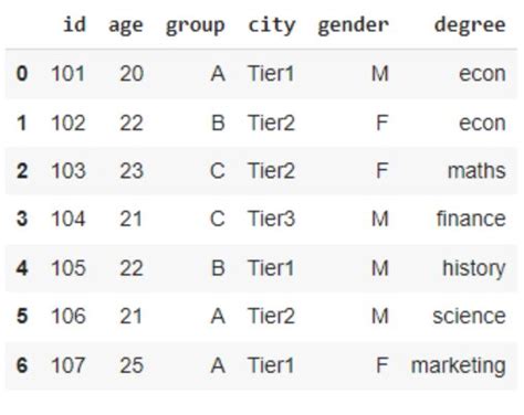 Difference Between Loc And Iloc In Pandas Shiksha Online
