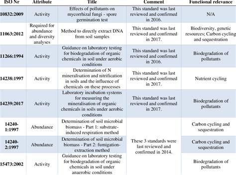 11 List Of Iso Methods Available To Estimate A Range Of Parameters