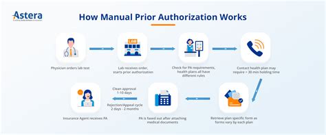 Streamline Prior Authorization With Edi 278 Astera