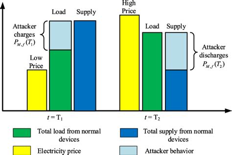 figure 1 from a novel data integrity attack on consensus based