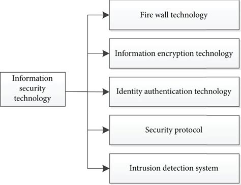 Classification Of Information Security Technology Download