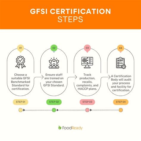 What Is Gfsi Certification