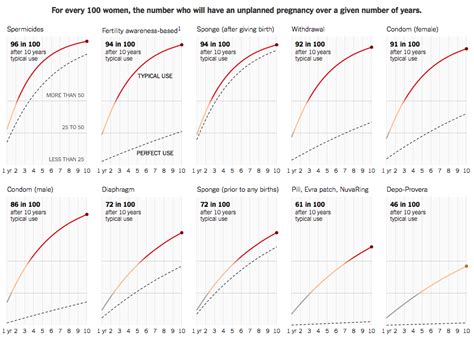 Probabilities Of Failing Birth Control Methods Flowingdata