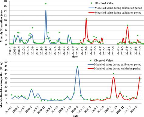 Comparisons Of Observed And Modeled Monthly Streamflow And Dissolved