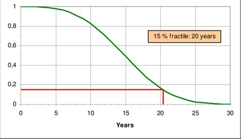 1 The Weibull Function Ft Download Scientific Diagram