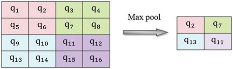 operation of max pooling download scientific diagram
