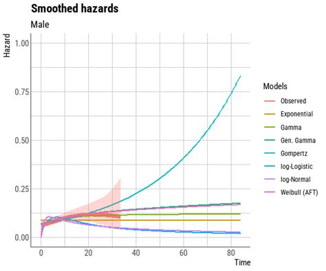 Estimate And Inspect Parametric Survival Models • Easysurv