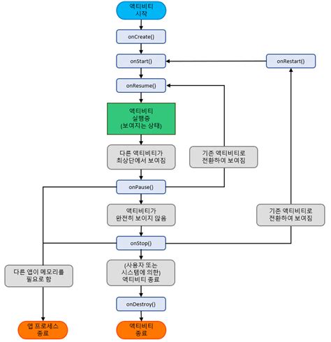 Activity Lifecycle