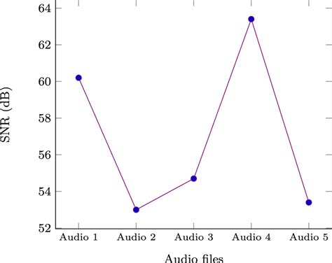 Snr Results Using Dwt Svd Chaotic Based Audio Watermarking Download