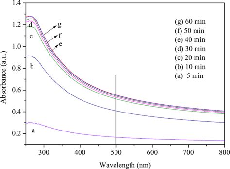 Mwcnt Dispersibility With Varying Ultrasonication Time Download