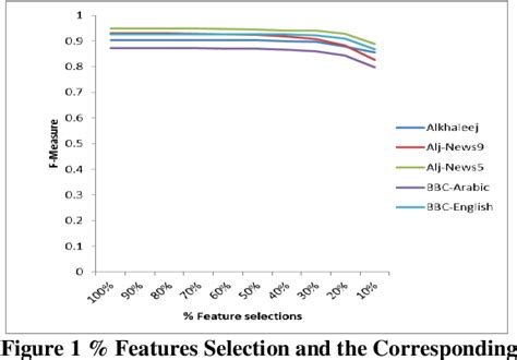Figure 1 From Text Classification Using Bi Gram Alphabet Document Vector Representation