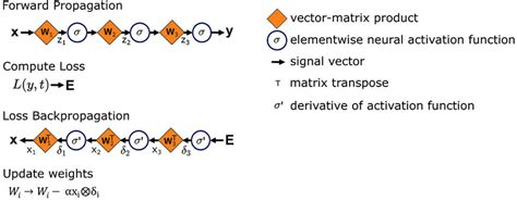 illustration of forward and backpropagation through a feedforward