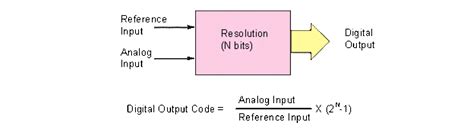 Chapter 20 Analog To Digital Conversion Analog Devices Wiki Chapter 20 Analog To Digital Conversion Analog Devices Wiki