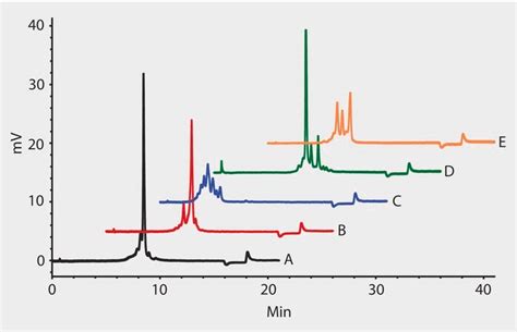 Hplc Analysis Of Mab Charge Variants On Tskgel® Cm Stat Application For