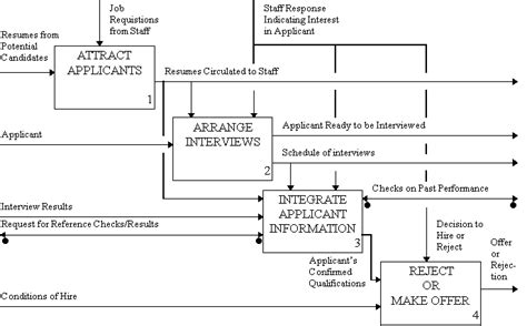 Structured Analysis And Design Technique Sadt Diagrams Sadt